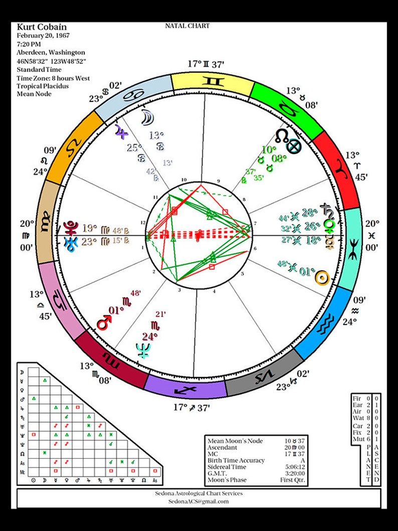 Astrology: LITE ESSENTIALS VERSION - Natal/birth Chart Custom Print or ...