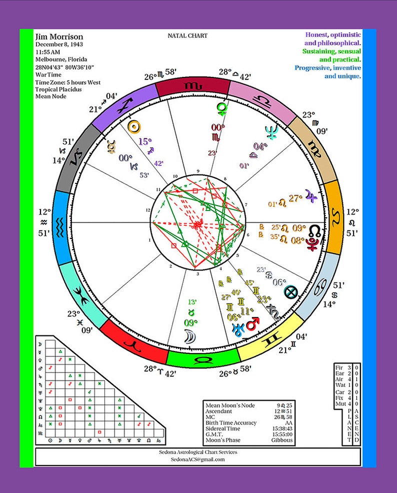 Astrology: ESSENTIALS VERSION - Natal/birth Chart Custom Print or ...