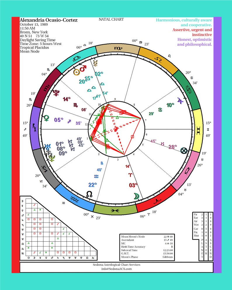 Astrology: ESSENTIALS VERSION - Natal/birth Chart Custom Print or ...