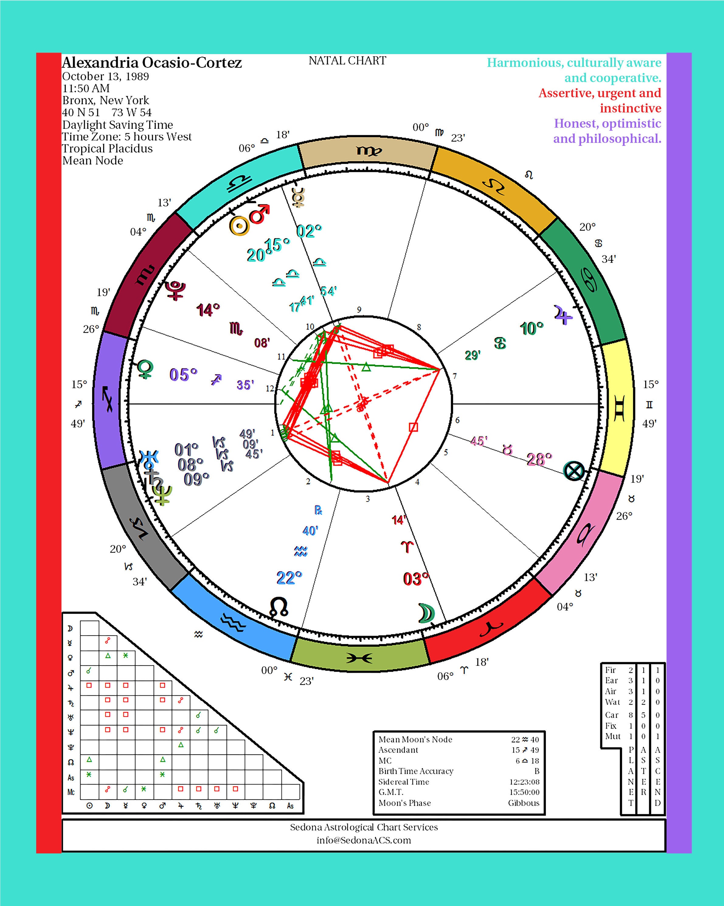 Astrology: ESSENTIALS VERSION - Natal/birth Chart Custom Print or ...