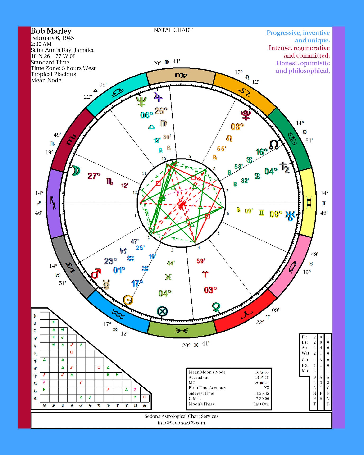 Astrology: ESSENTIALS VERSION - Natal/birth Chart Custom Print or ...
