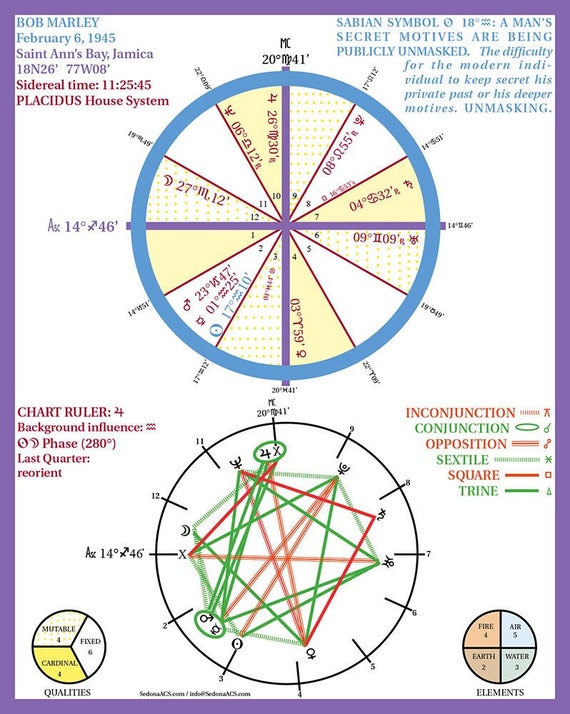 Free Natal Chart Interpretations