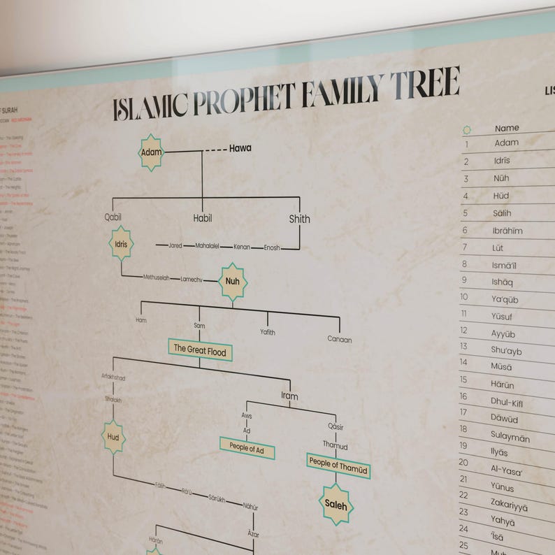 Islamic Wall Art Prophet Family Tree Muslim Home Decor Ramadan Eid Gift ...