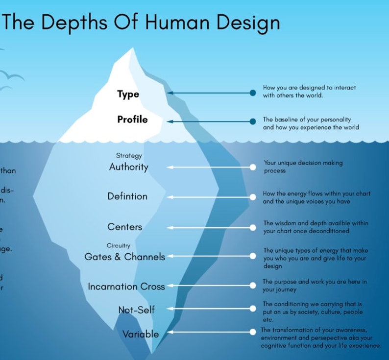 Human Design Chart - Etsy
