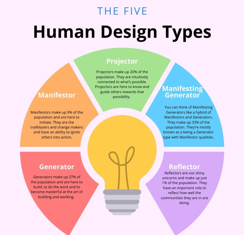 Human Design Chart - Etsy
