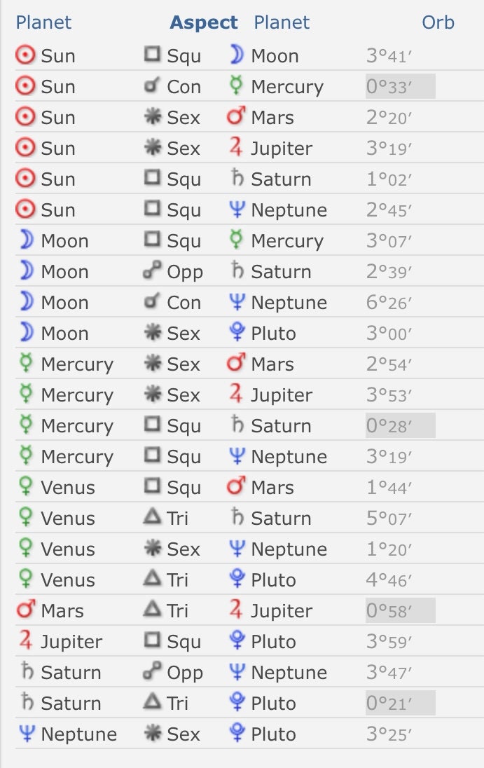 Composite & Synastry Astrological Birth Chart Reading - Etsy