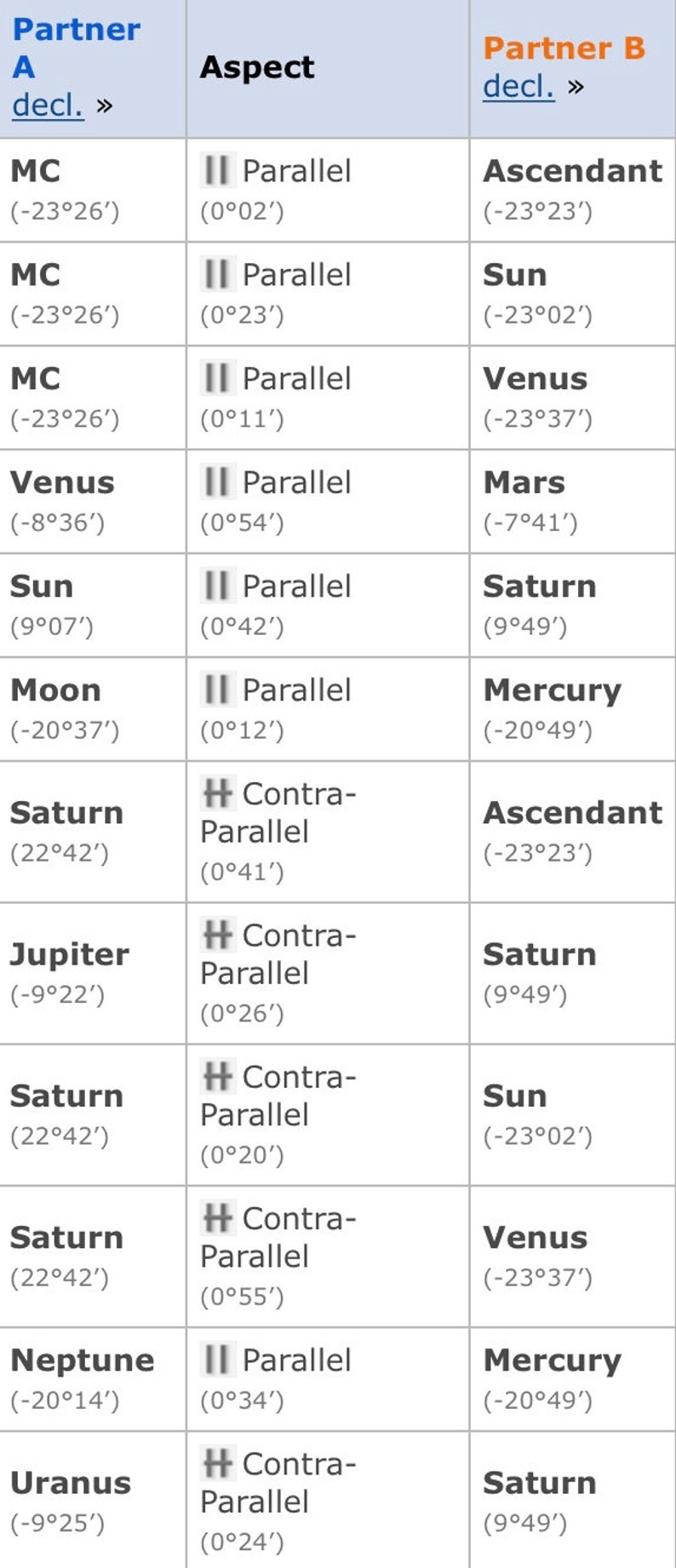 Composite & Synastry Astrological Birth Chart Reading - Etsy