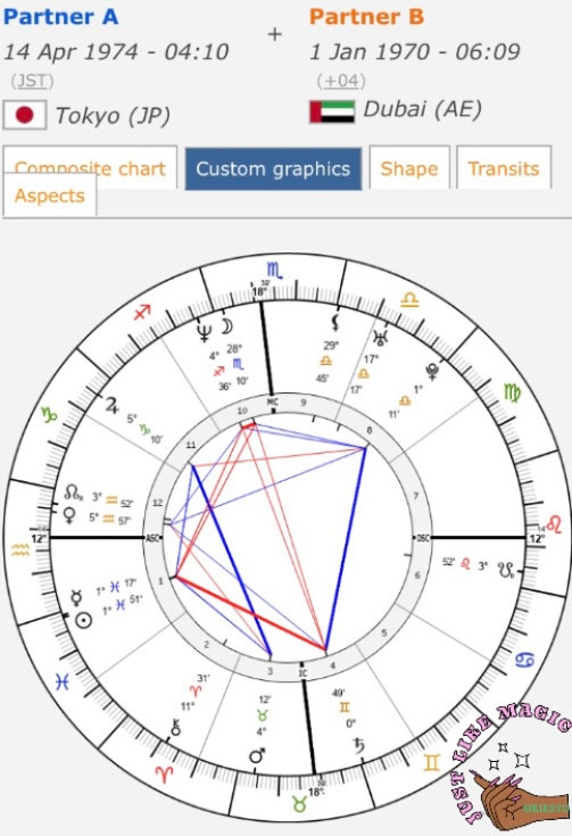 Composite & Synastry Astrological Birth Chart Reading - Etsy