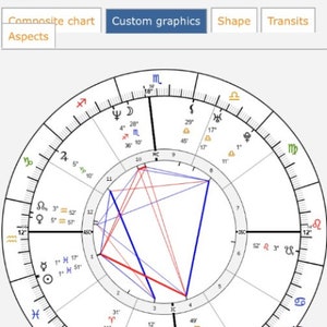 Composite & Synastry Astrological Birth Chart Reading - Etsy