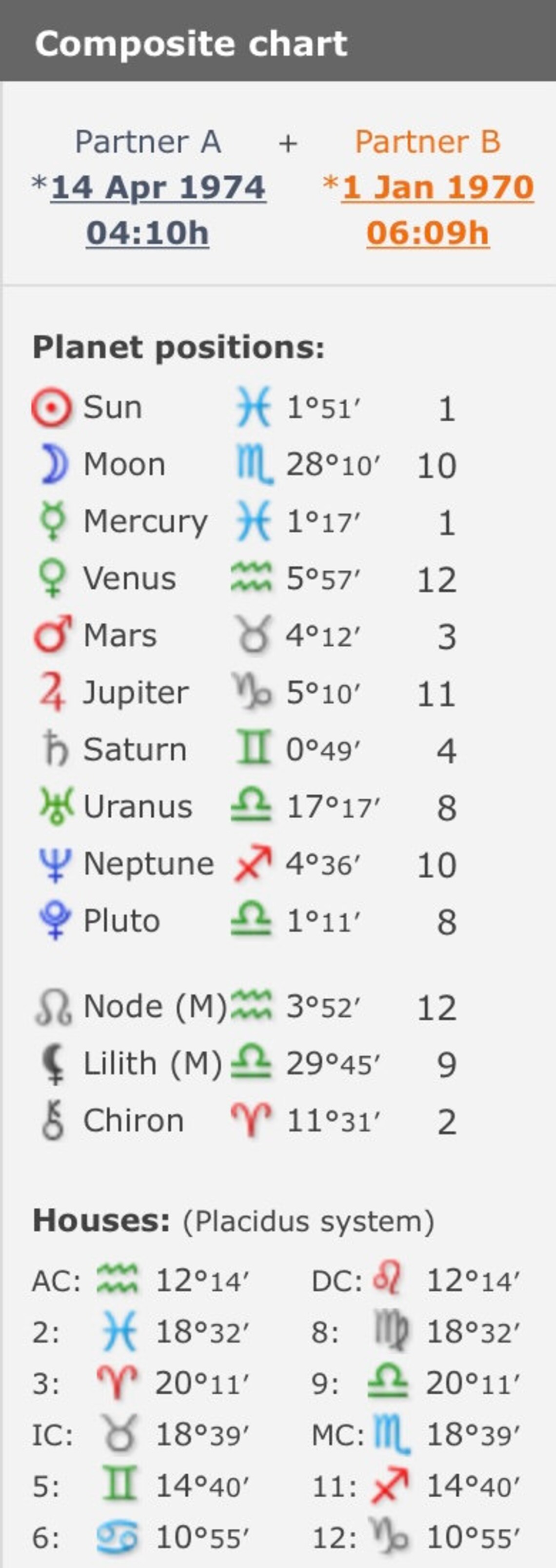 Composite & Synastry Astrological Birth Chart Reading - Etsy