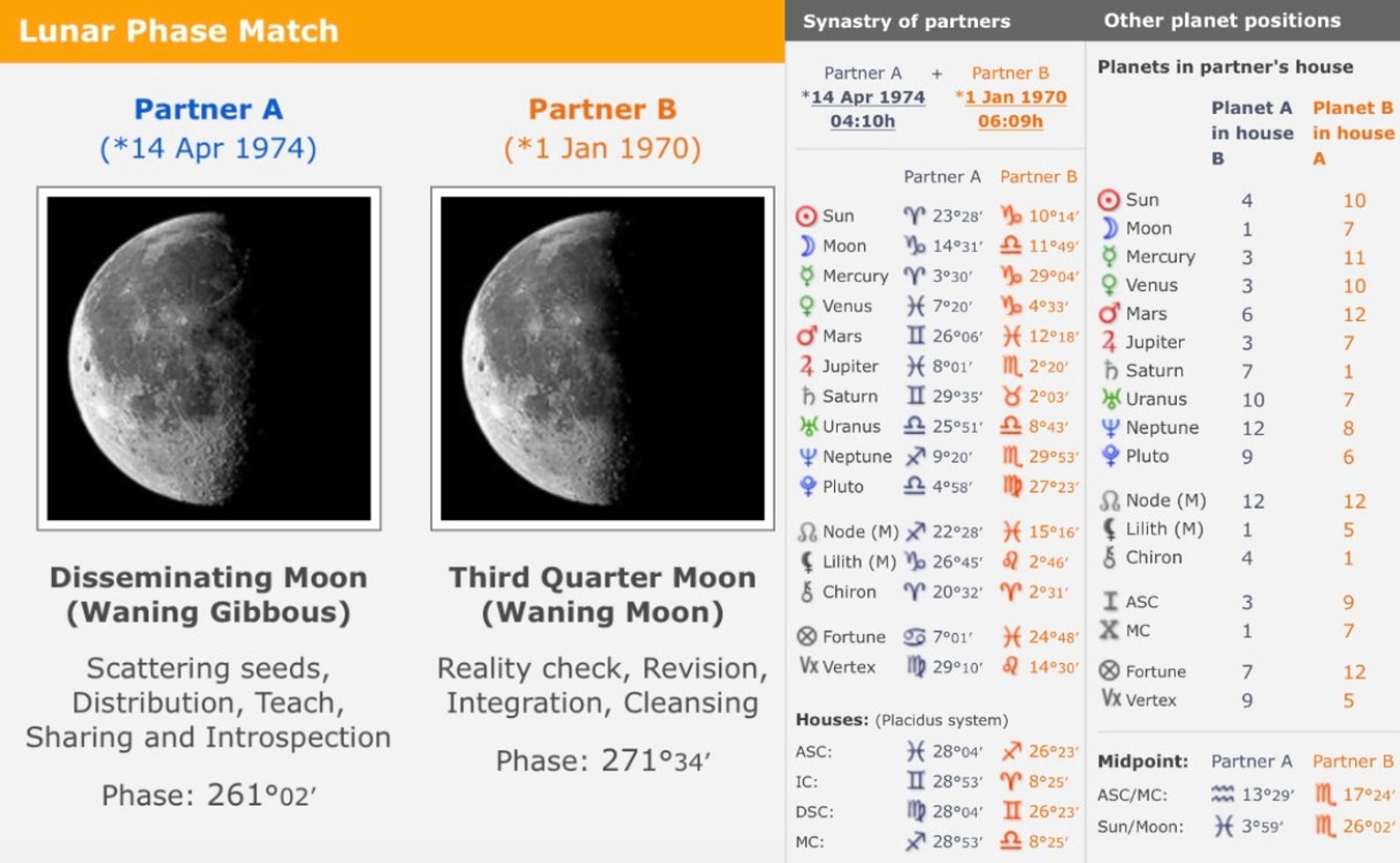 Composite & Synastry Astrological Birth Chart Reading - Etsy