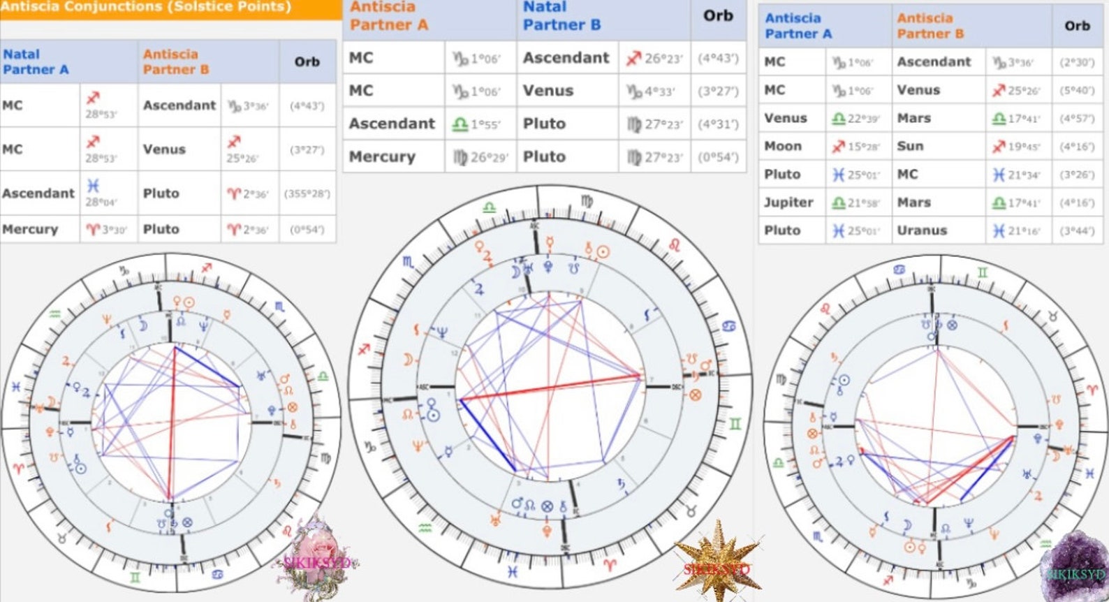 Composite & Synastry Astrological Birth Chart Reading - Etsy