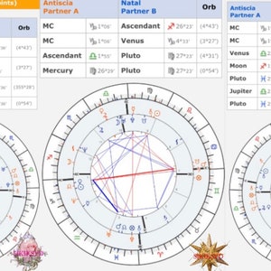 Composite & Synastry Astrological Birth Chart Reading - Etsy