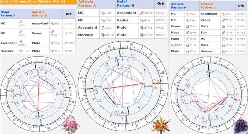 Composite & Synastry Astrological Birth Chart Reading - Etsy