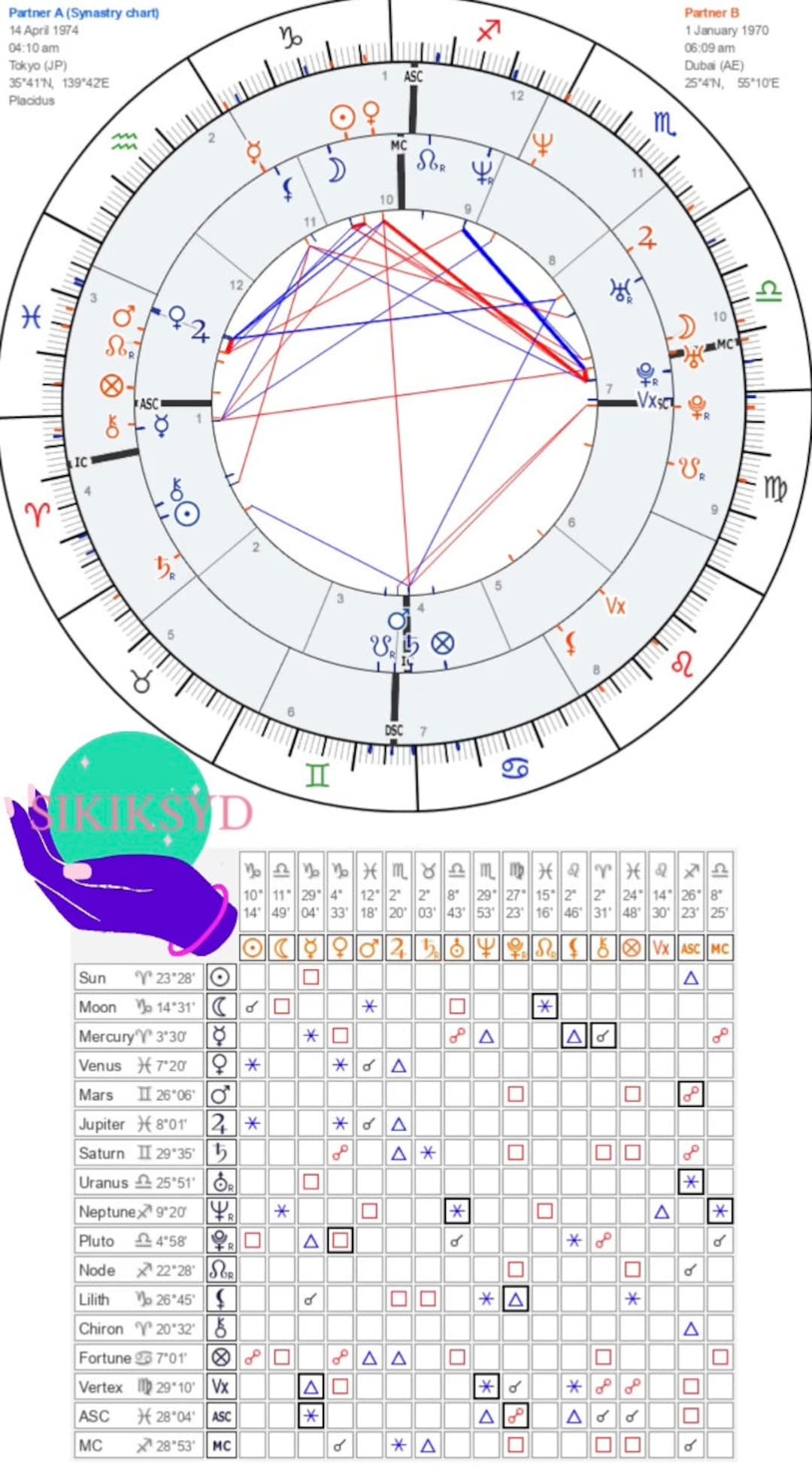 Composite & Synastry Astrological Birth Chart Reading - Etsy