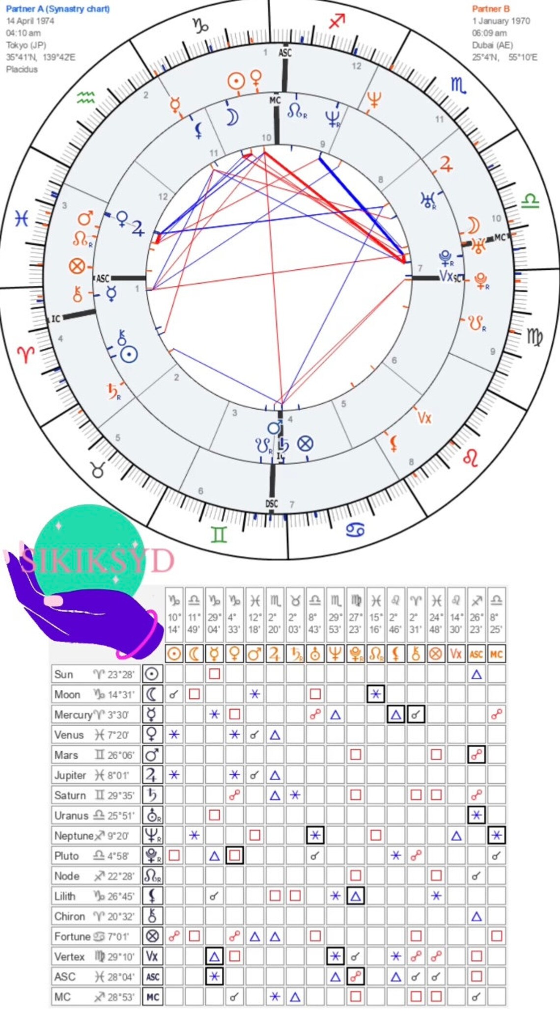 Composite & Synastry Astrological Birth Chart Reading - Etsy