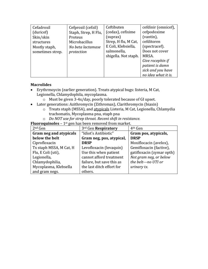 Antibiotics Study Guide for NP Students | Pharmacology Quick Reference ...