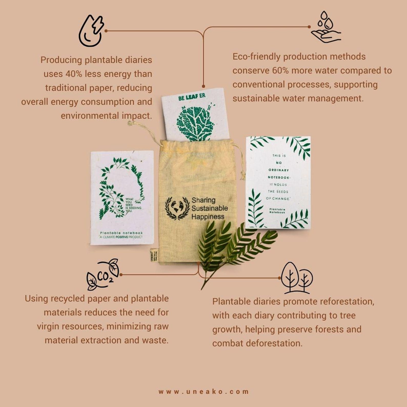 Sharing Sustainable Happiness Note Pads | Plantable Notepads Eco ...