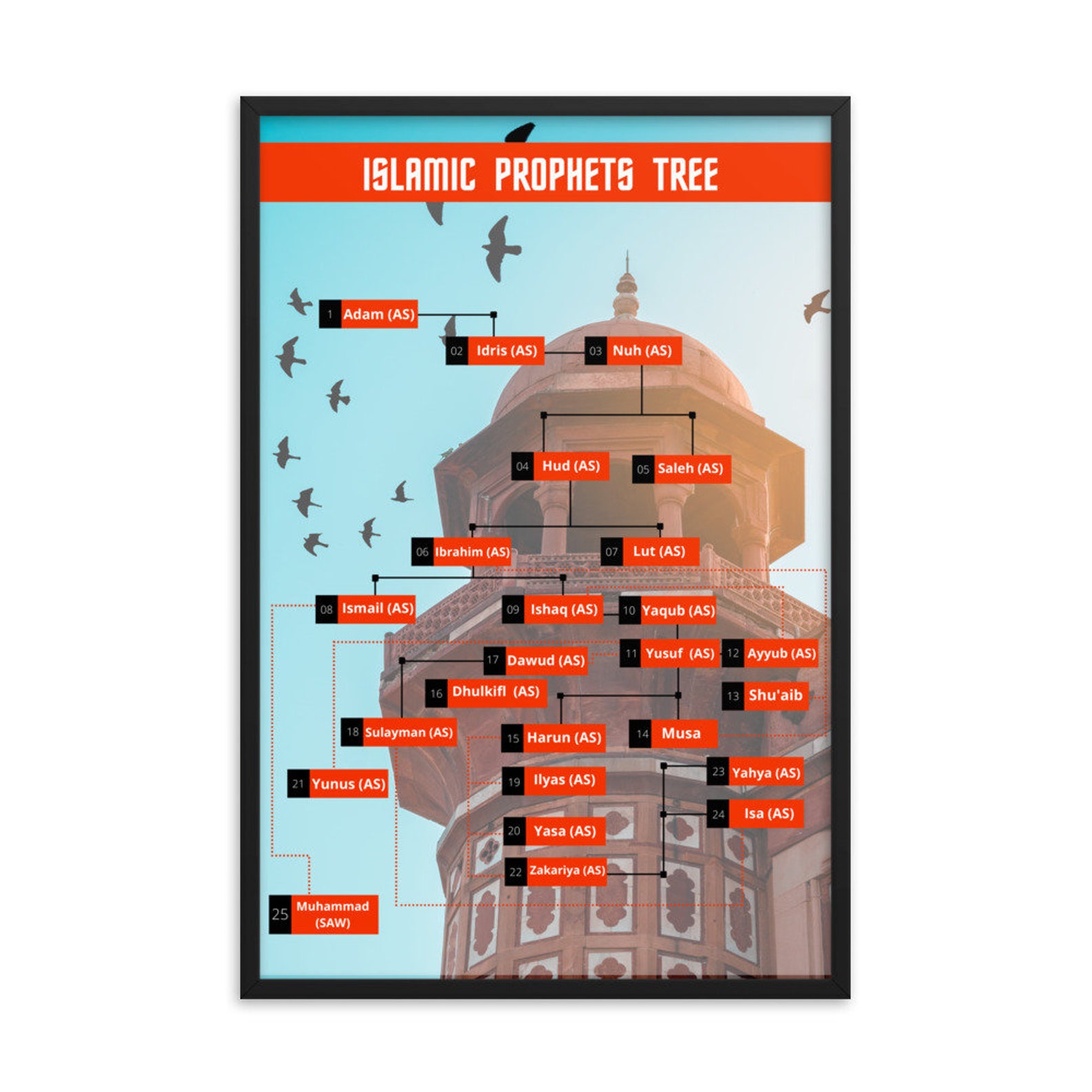 Islamic prophets Tree Framed poster | Etsy