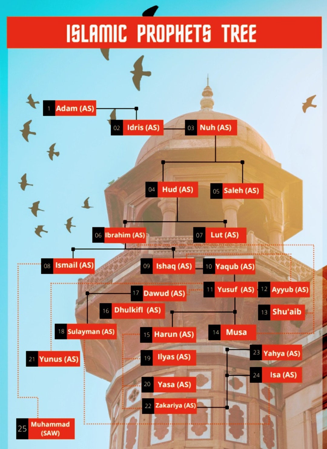 Islamic Prophets Tree - Etsy