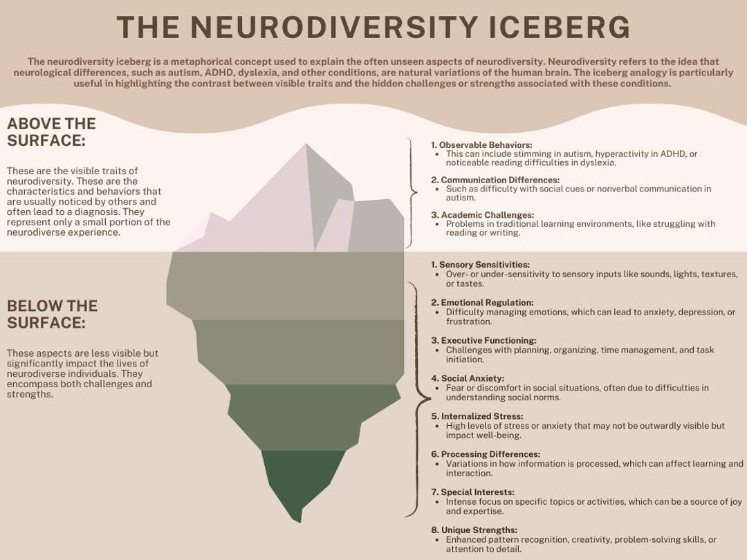 The Neurodiversity Iceberg; Understanding Neurodiversity ...