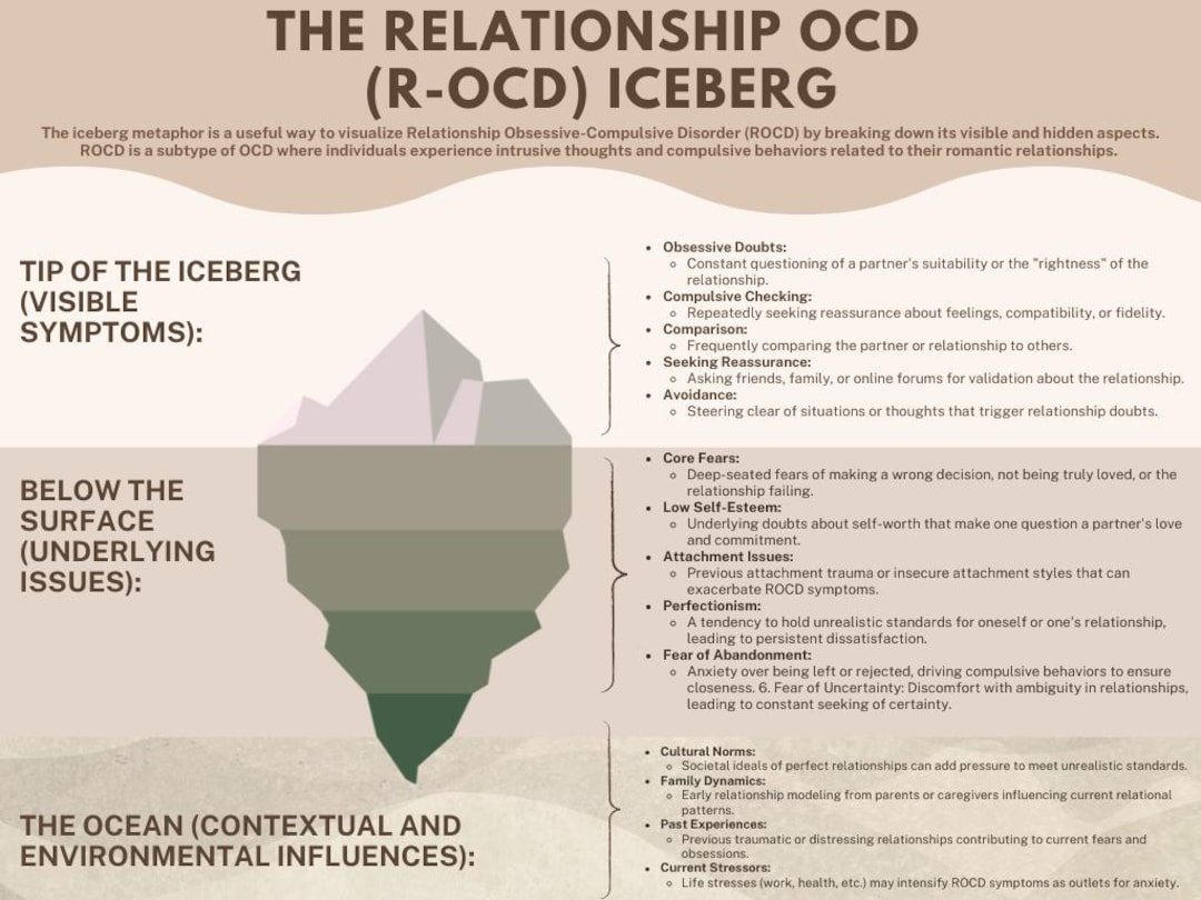The Relationship OCD Iceberg; Relationship OCD; Relationship Obsessive Compulsive Disorder ...