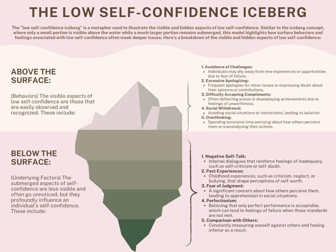The Low Self-confidence Iceberg; Understanding Low Self-confidence ...