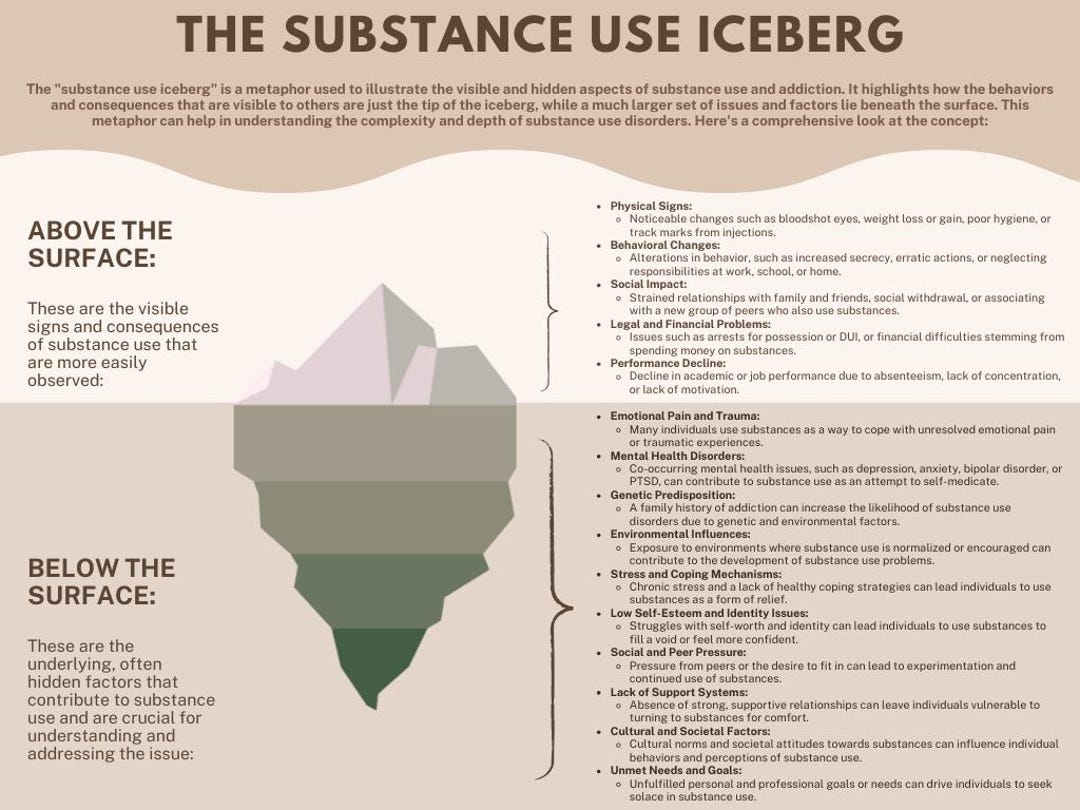 Substance Use Iceberg Worksheet: Therapy & Addiction Resources - Etsy