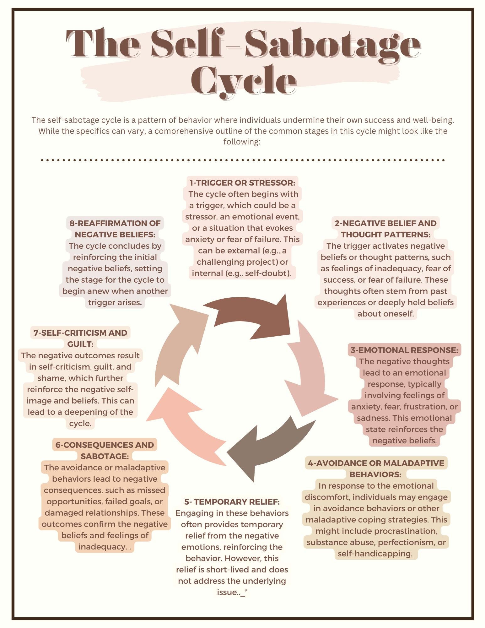 Self-sabotage Cycle Worksheet: Therapy Resources - Etsy