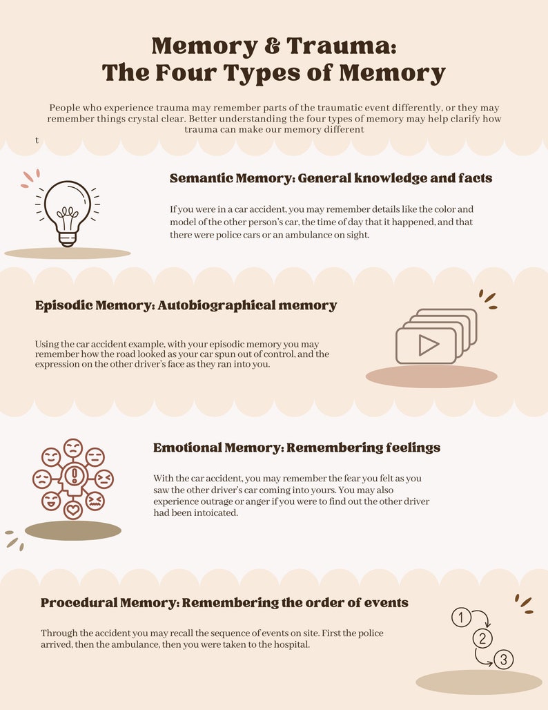 The Four Types of Memory - Etsy