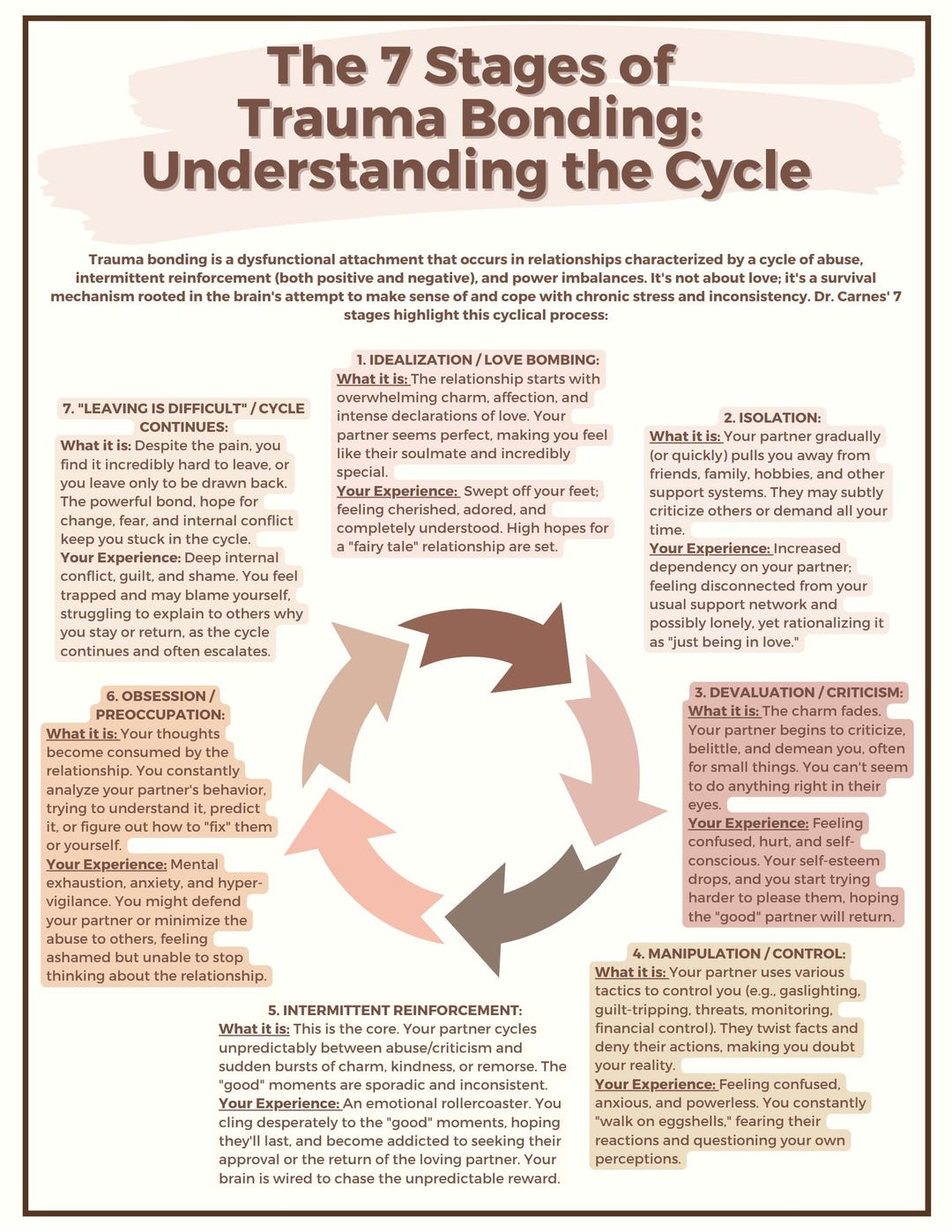 The 7 Stages of Trauma Bonding: Understanding the Cycle - Etsy
