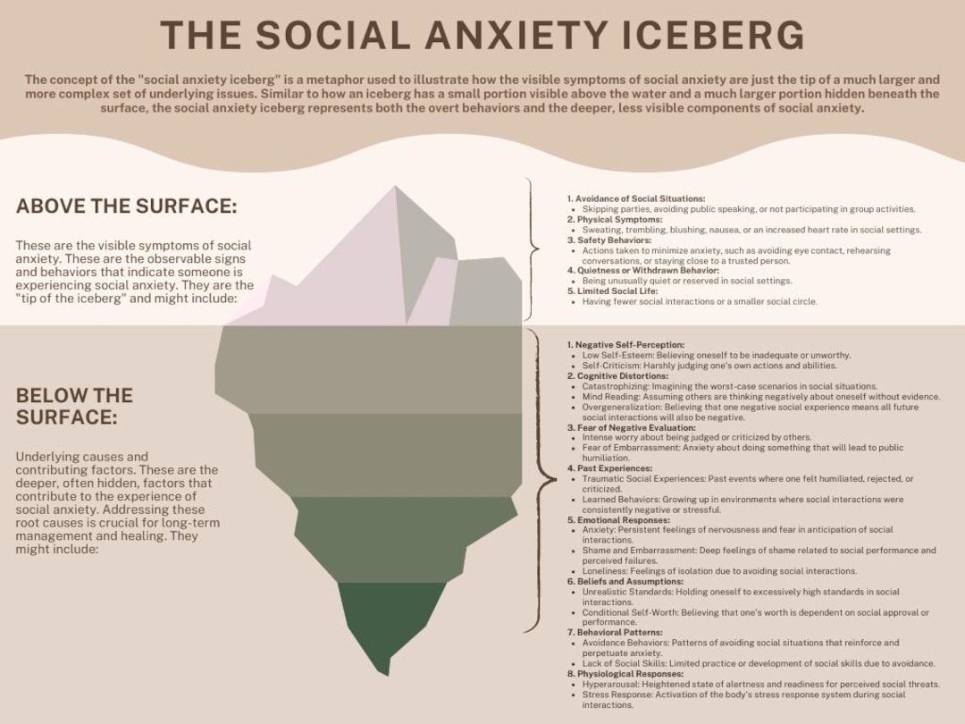 The Social Anxiety Iceberg; Understanding Social Anxiety; Therapy for ...