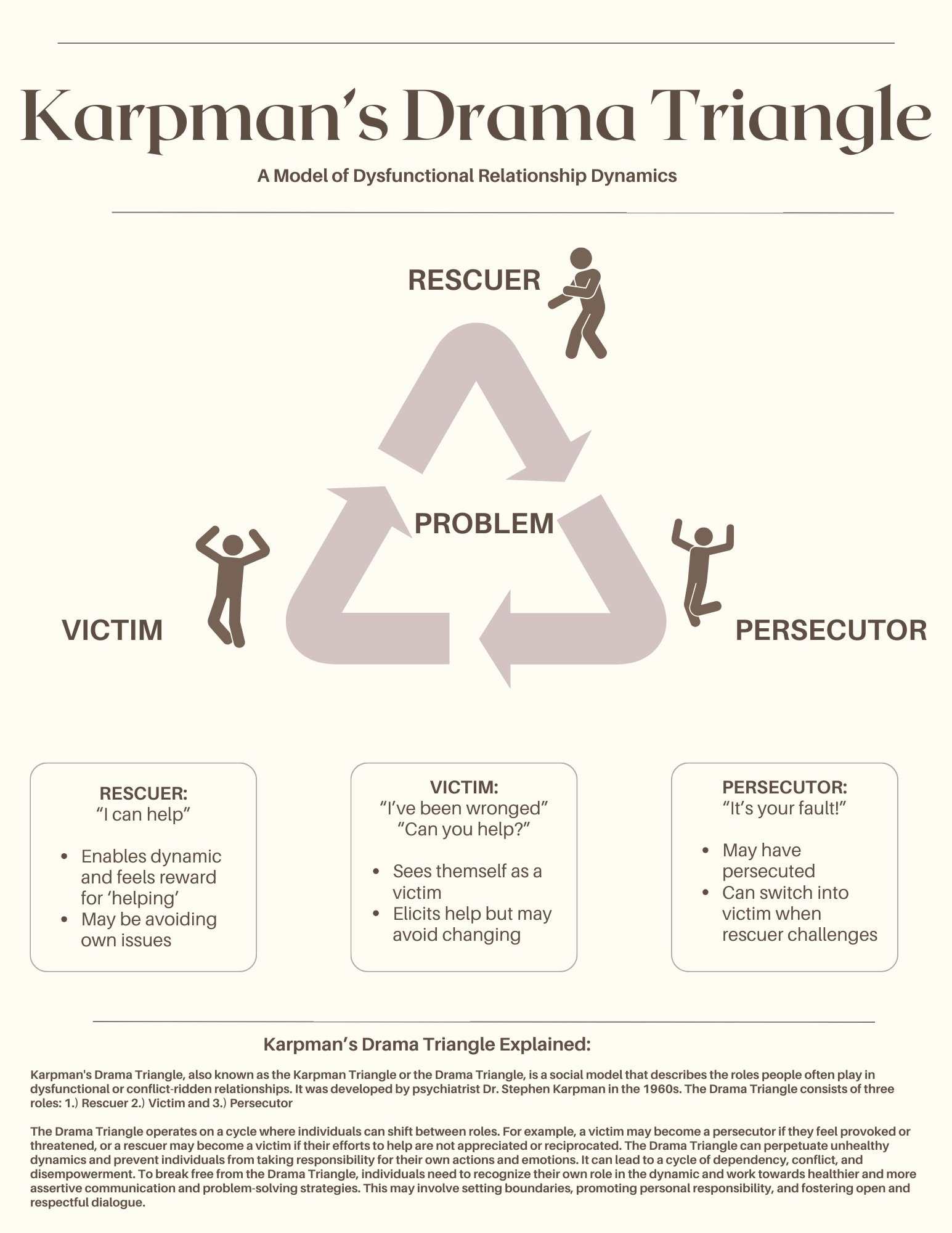 Karpman's Drama Triangle Relationship Dynamics Unhealthy Relationship ...