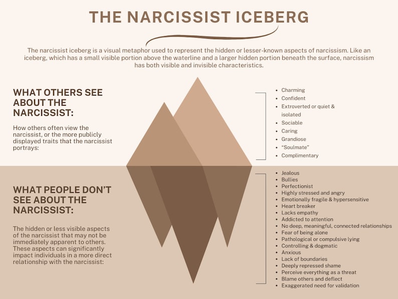 The Narcissist Iceberg Understanding Narcissism Narcissistic Abuse Recovery Healing From ...