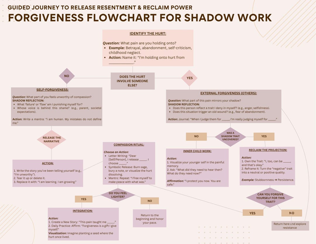 Forgiveness Flow Chart for Shadow Work; Shadow Work Resources; Shadow ...