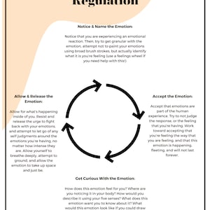 The Cycle of Emotional Regulation - Etsy Canada