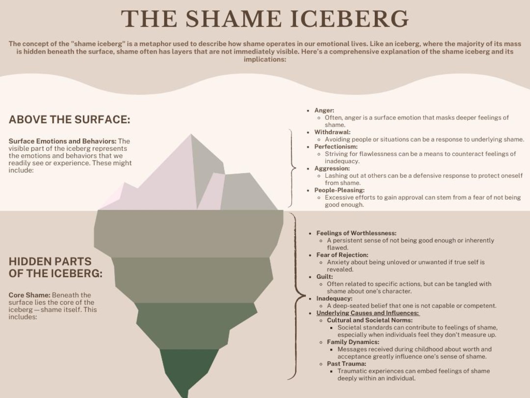 The Shame Iceberg; Understanding Shame; Shame Resources; Working With ...