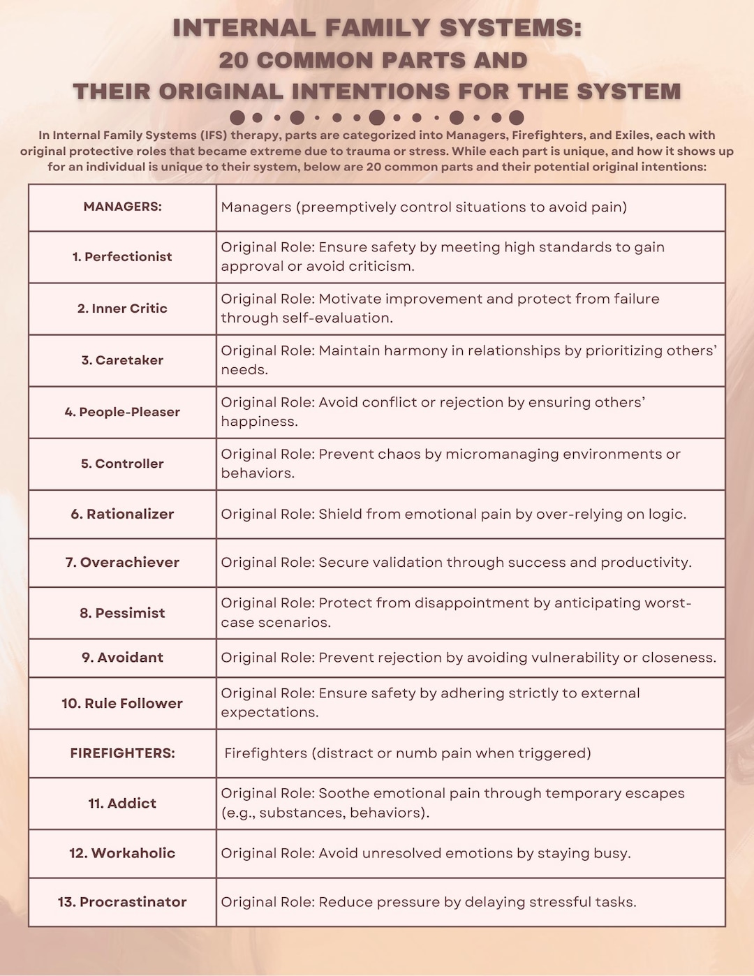 IFS Therapy: 20 Common Parts & Original Roles Worksheet - Etsy