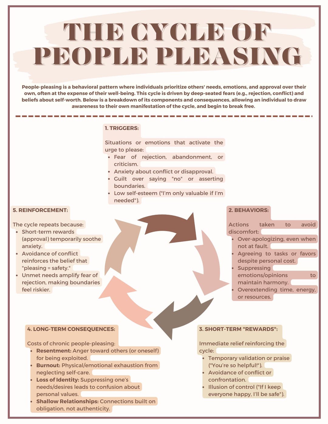 People Pleasing Cycle Worksheet: Breaking Free (digital Download) - Etsy