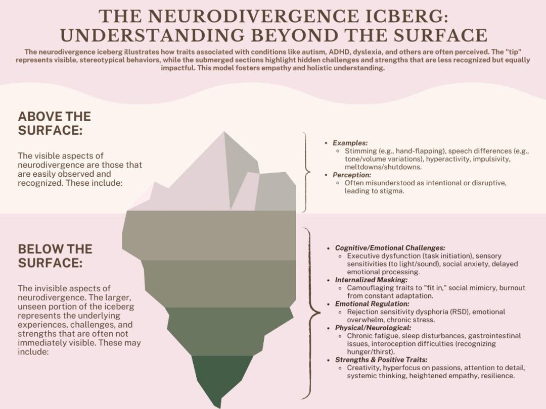 The Neurodivergence Iceberg; Understanding Neurodivergence; Autism Spectrum Disorder; ADHD ...