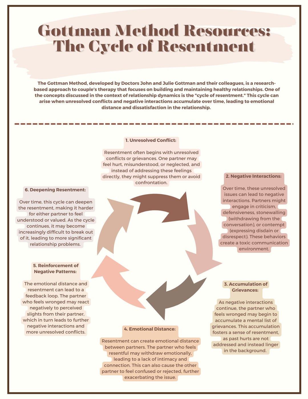 Gottman Method Resources: the Cycle of Resentment; Gottman Couples ...