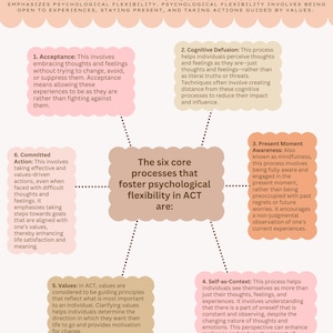The Six Core Processes of Psychological Flexibility in Acceptance and Commitment Therapy; ACT ...