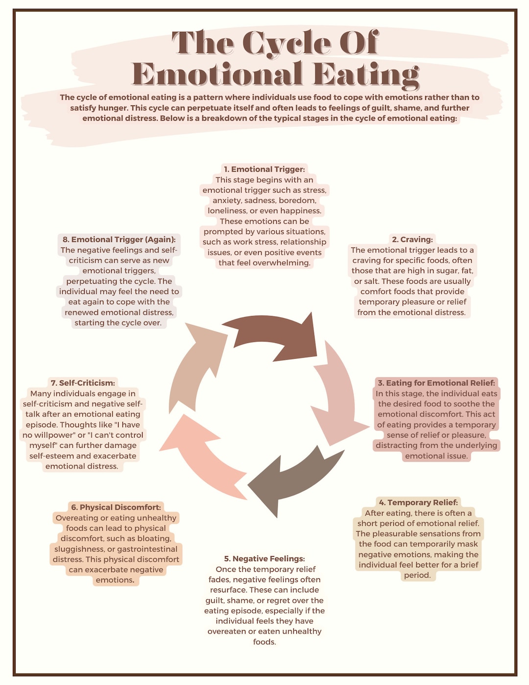 The Cycle of Emotional Eating; Disordered Eating Recovery; Disordered ...