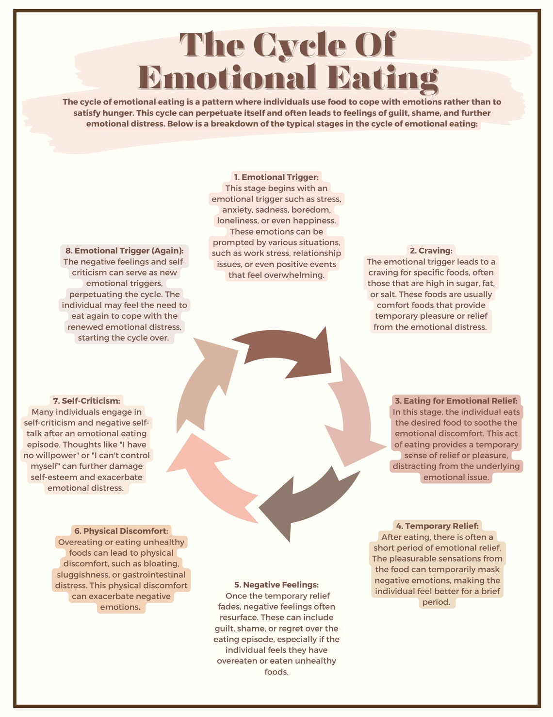 The Cycle of Emotional Eating Disordered Eating Recovery Disordered ...