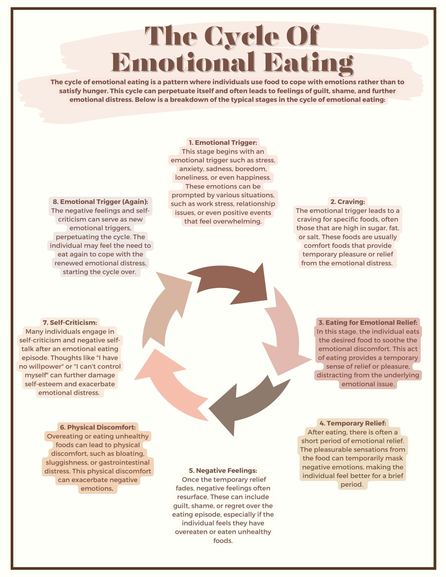 The Cycle of Emotional Eating Disordered Eating Recovery Disordered ...
