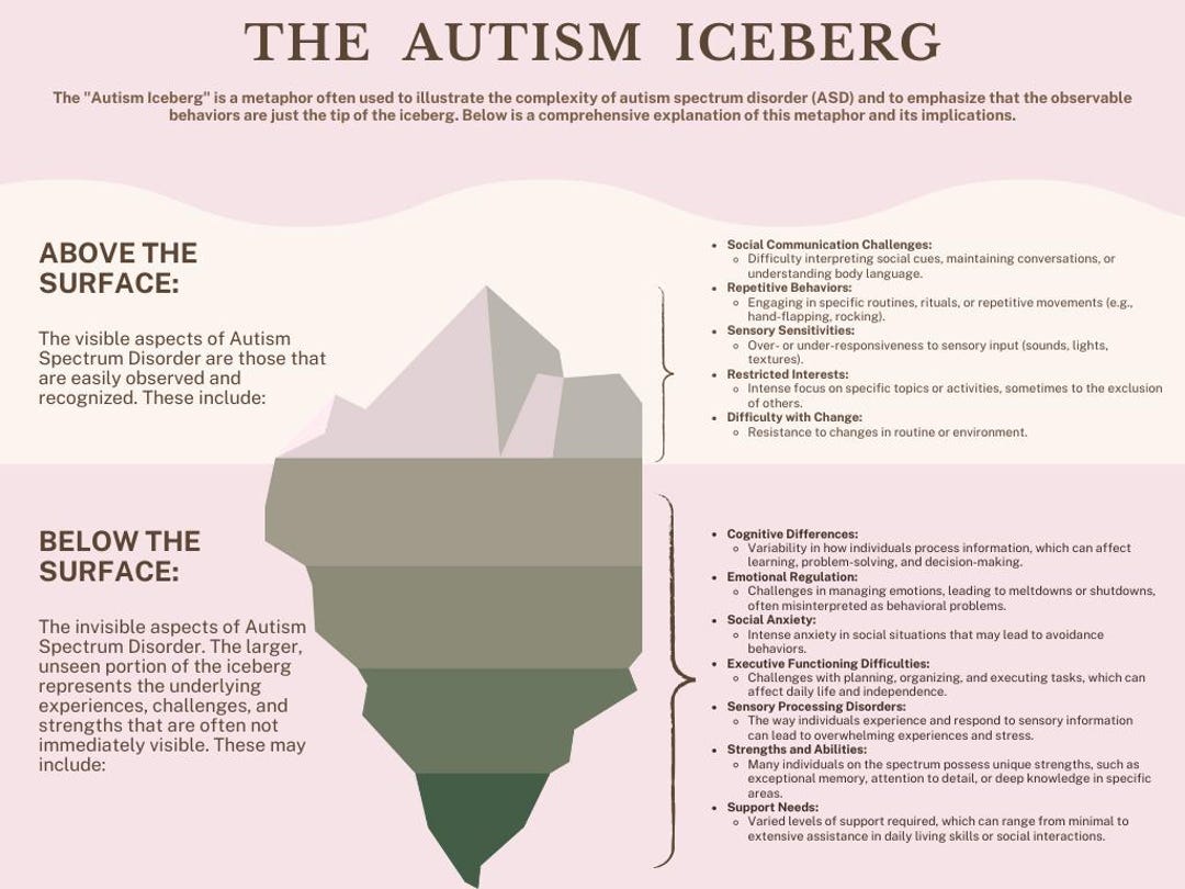 The Autism Iceberg; Autism Spectrum Disorder Resources; ASD Iceberg ...