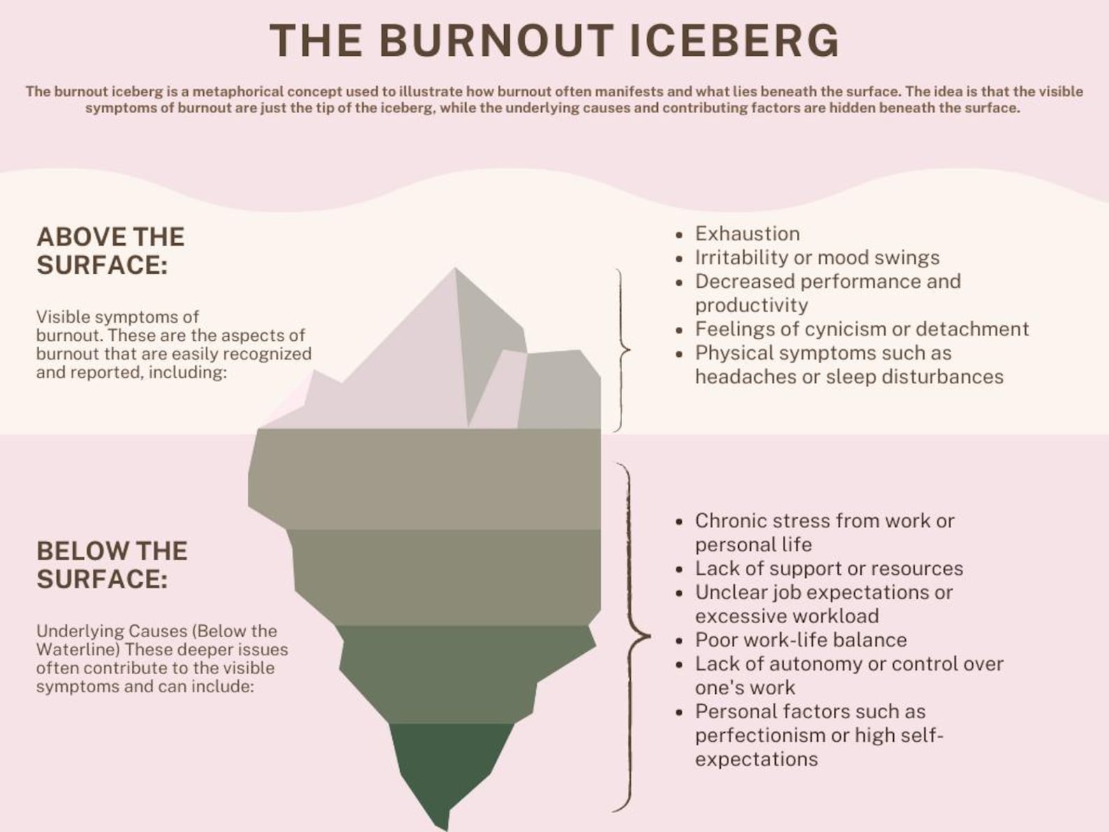 The Burnout Iceberg Understanding Burnout Coping With Burnout Burnout ...