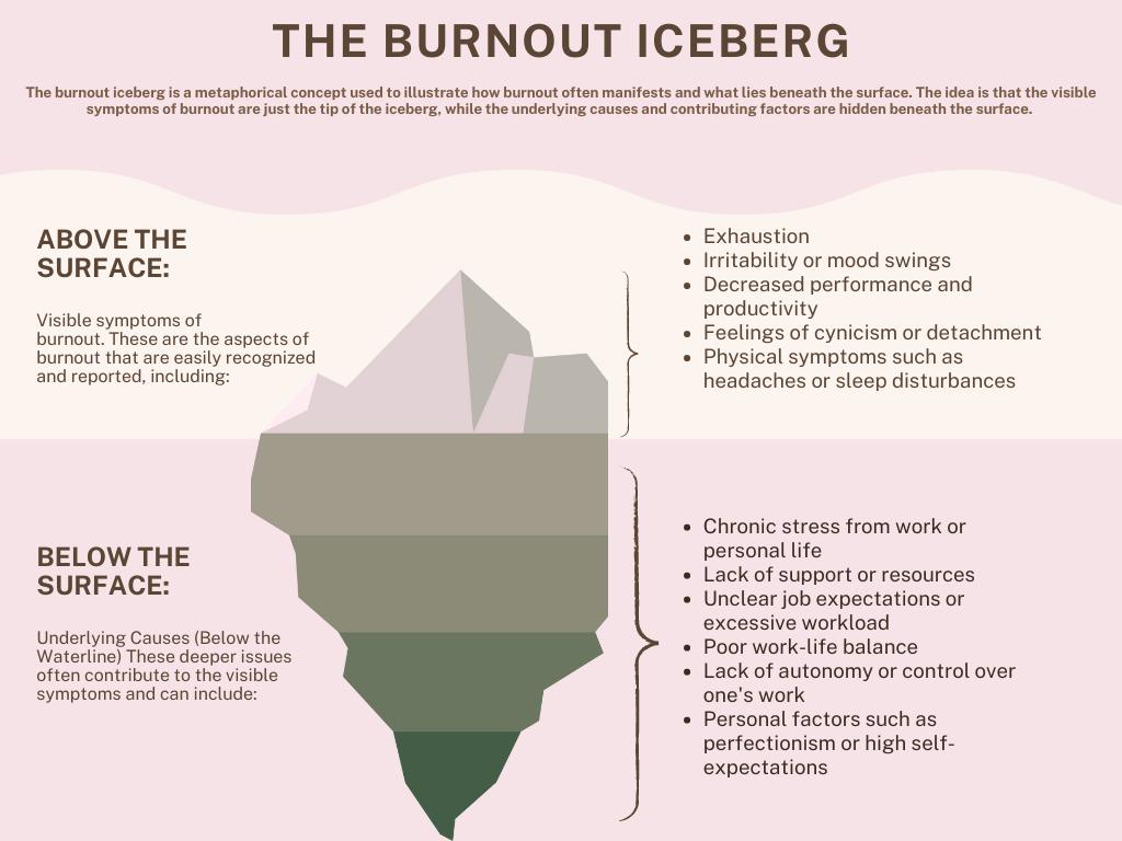 The Burnout Iceberg Understanding Burnout Coping With Burnout Burnout ...