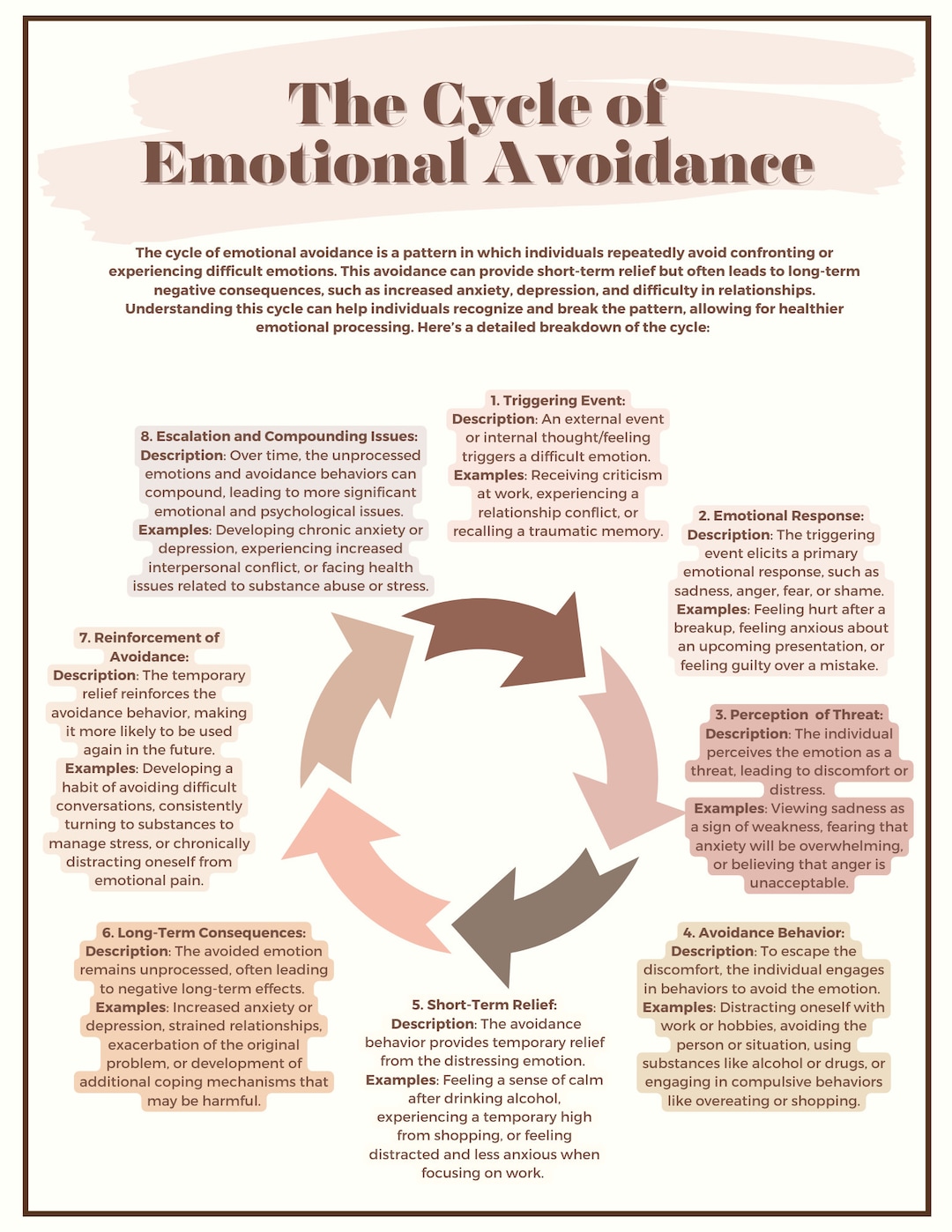 The Cycle of Emotional Avoidance; Emotional Avoidance; Avoidance ...