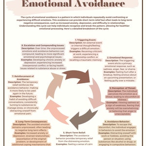 The Cycle of Emotional Avoidance; Emotional Avoidance; Avoidance ...